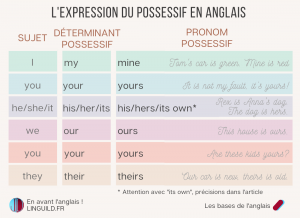 Les pronoms possessifs en anglais : mine, yours… (+ exercices) - LinguiLD