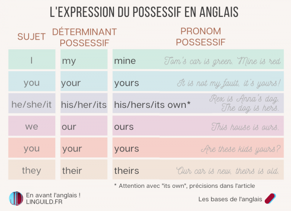 Les pronoms possessifs en anglais : mine, yours… (+ exercices) - LinguiLD